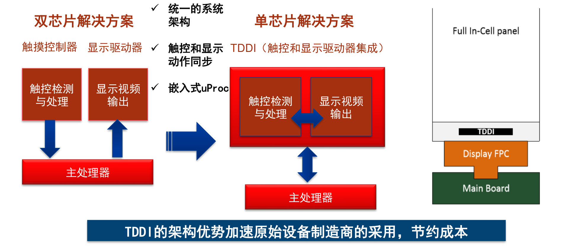 显示驱动芯片 - 李晓刚的博客 | LXG Blog